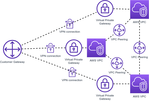 Connect multiple AWS VPCs with VPN using Transit Gateway | by Geri Emiri | Medium