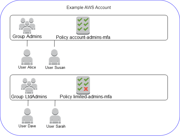 How to Use AWS IAM Identity Policies to Secure Your Environment - Bit Byte Journal