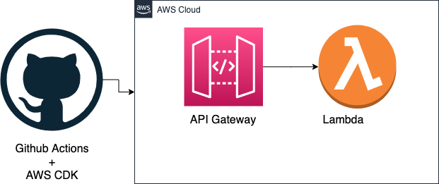AWS CDK + Github actions CICD + Lambda backend | by Ashish Ansurkar | AWS in Plain English