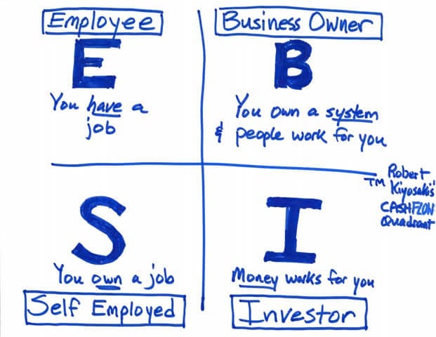 Cashflow Quadrant by Robert Kiyosaki | by Delles Simon 📚 | Medium