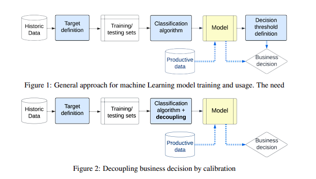 Revolutionizing Fraud Detection: Decoupling ML and Business Logic | by ... Revolutionizing Fraud Detection: Decoupling ML and Business Logic | by ...