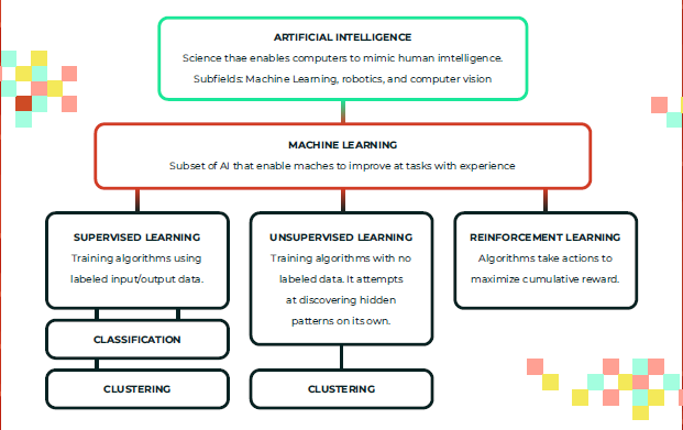 What is the difference among Machine Learning (ML), Deep Learning (DL ...