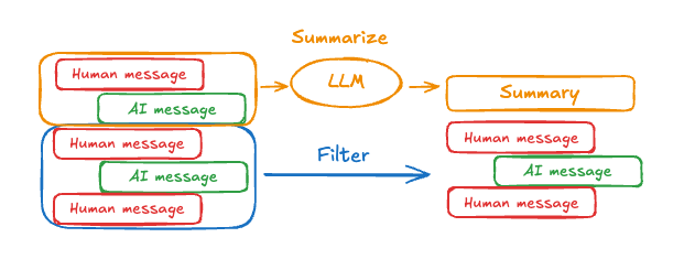 Enhancing Chatbot Memory with Summary Handling in LangGraph | by Anto P ...