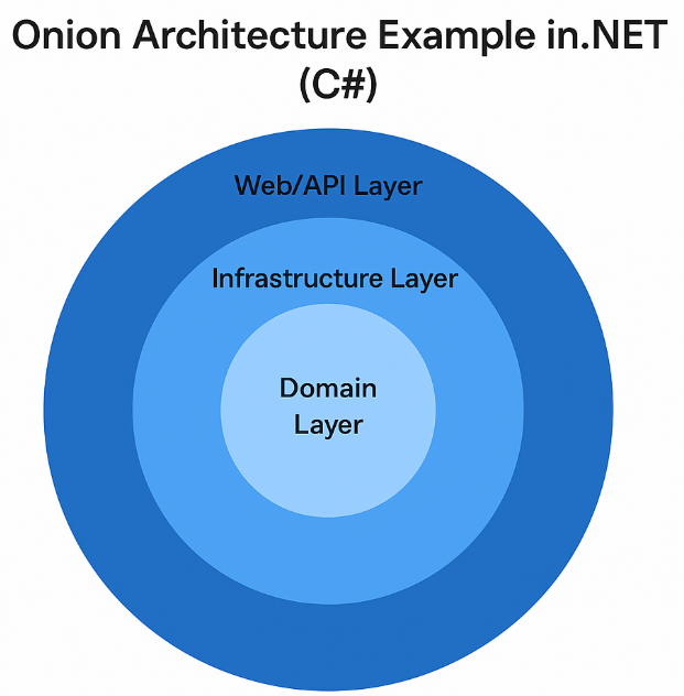 Onion Architecture Example in .NET (C#) | by Anton Baksheiev | Let’s Code Future | Medium