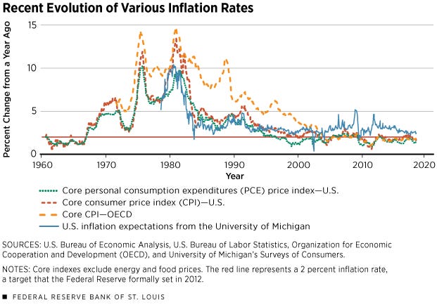 U.S. Inflation: cause for concern? | by Sai Kartheek Sharvirala | Macro ...