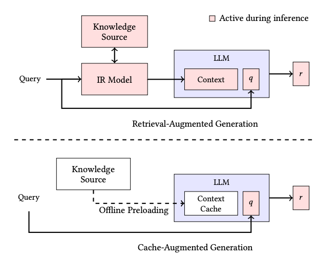Cache Augmented Generation (CAG): An Introduction | by Ernese Norelus | Medium