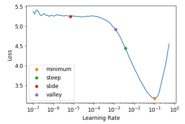 The Learning Rate Finder. Improving our deep learning model using… | by ...