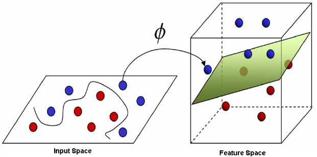 Finding Non-Linear Decision Boundary in SVM | by Sourodip Kundu | Medium