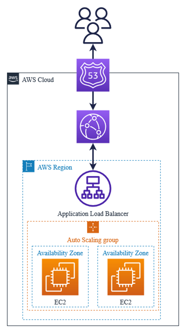 Restricting direct access to Application Load Balancers and S3 origin which is accessible only ...