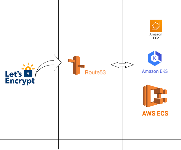 lets encrypt wildcard cert with AWS route53 | by shan | Medium