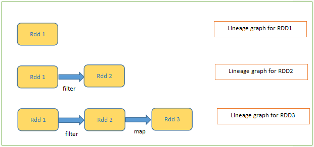 Spark Lineage Vs Dag Lineage By Sephinreji Medium