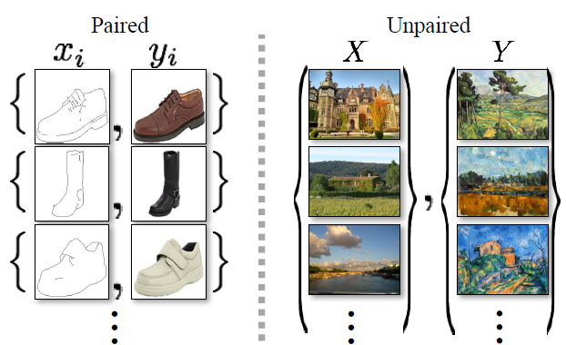 Cyclegan Unpaired Image To Image Translation Using Cycle Consistent Adversarial Networks Gan