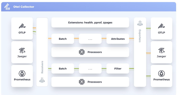 How OpenTelemetry (OTel) is Underpinning Observability | by Israel ...