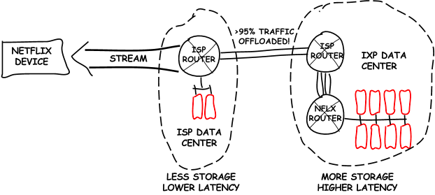 Netflix Open Connect에서 인기 콘텐츠 관리 방법 | by Giljae Joo (주길재) | Medium