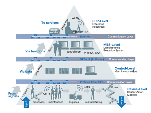 Learning About OPC, The Interoperability Standard For Industrial ...