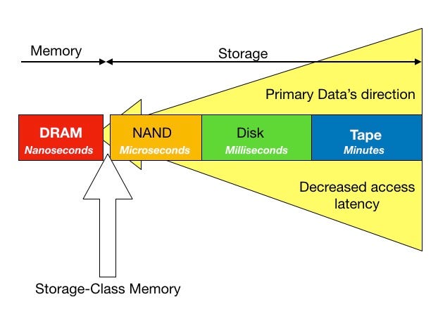 Storage Class Memory SCM. Storage Class Memory (SCM) is a new… | by Harshada Wadekar | Medium