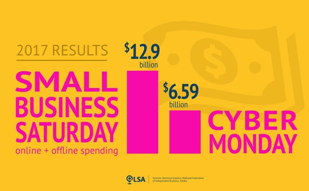 2017 Small Business Saturday vs. Cyber Monday Spending | by Lori ...