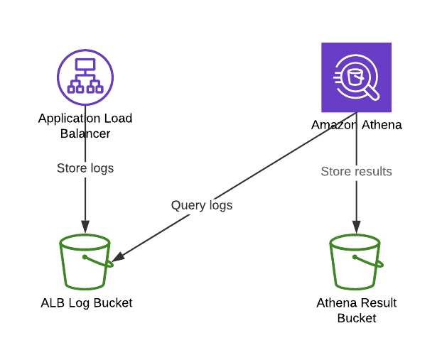 ALB log analysis using Amazon Athena | by Rahul Sharma | Medium