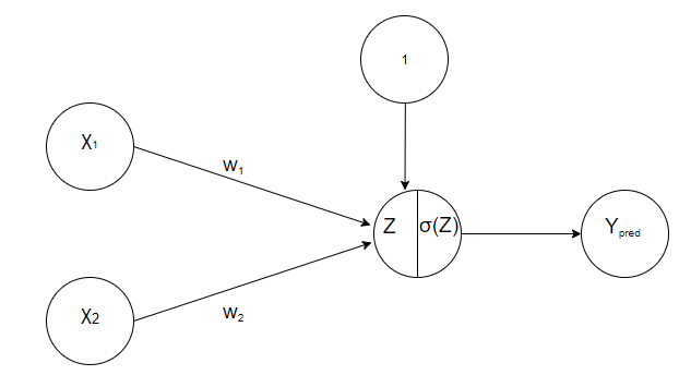 Building an Artificial Neural Network model by hand | Medium