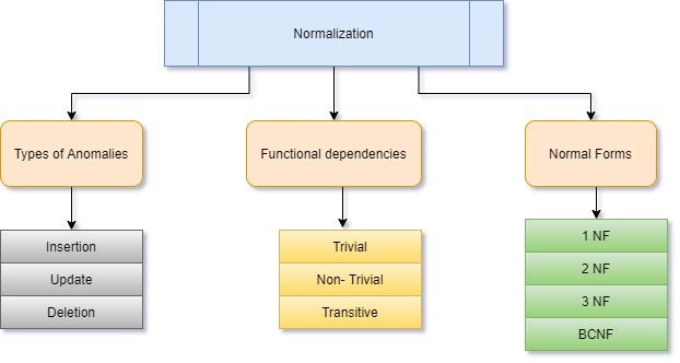 Normalization in SQL. Normalization is the process of… | by Lakshman ...
