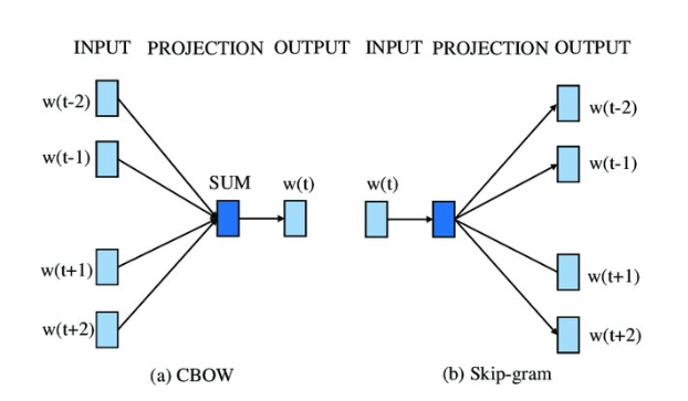 Word Embeddings as inputs for LLMs — Second Part | by Vitomir Jovanović | Medium