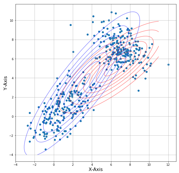Expectation-Maximization Algorithm on Python | by PRATEEK KUMAR | Medium