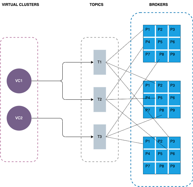 Introduction To Kafka Virtual Clusters Scaling And Managing Data Streams By Kamini Kamal