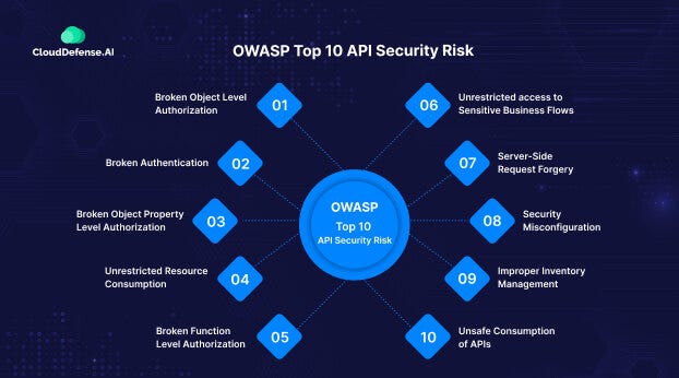 FUNDAMENTALS OF API SECURITY. API security is often underestimated in ...