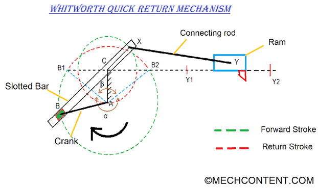 QUICK RETURN MECHANISM. Introduction: | by Aditya Patil | Medium