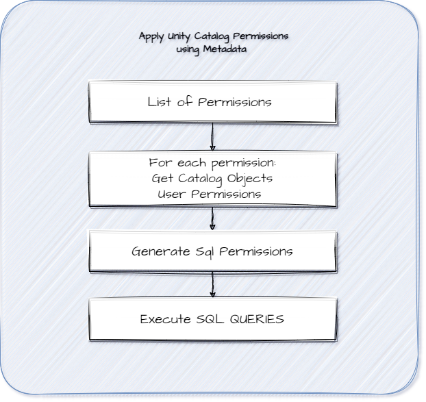 Metadata Driven Unity Catalog Permissions | by Viral Patel | Medium