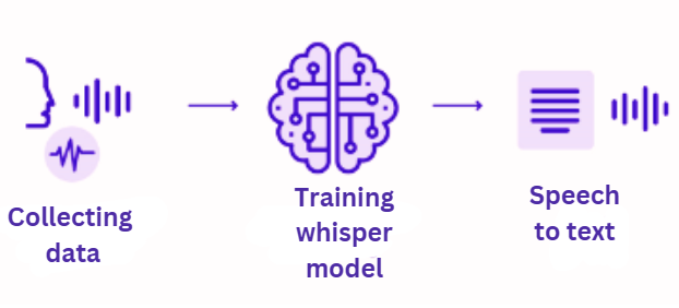 Breaking Language Barriers: Training a Speech Transcription Model for ...