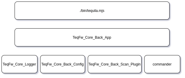 TeqFW: Core. В этой публикация я опишу основные… | by Alex Gusev | Medium