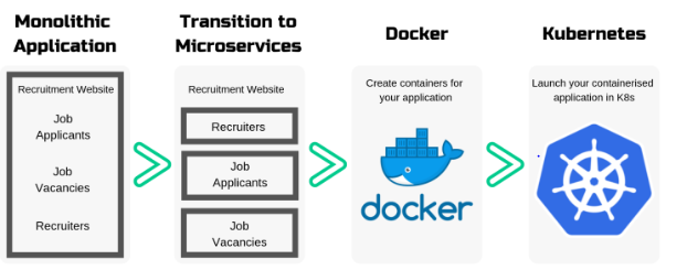 “Kubernetes: Shaping Trends and Unveiling Its Pros in Modern Container ...