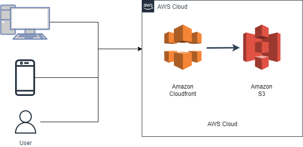 Hosting a Static Website using AWS S3 and CloudFront | by Mahesh R | Medium