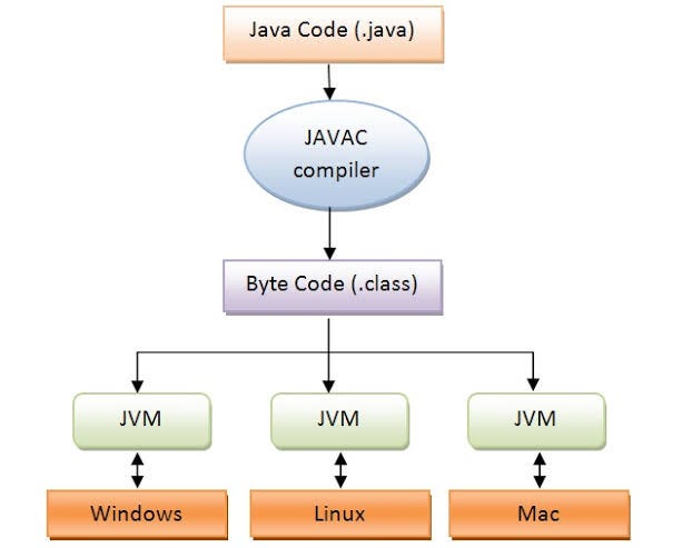 Java’da Bulunan JVM,JRE VE JDK Yapıları Nedir Ve Ne Amaçla Kullanılır ...