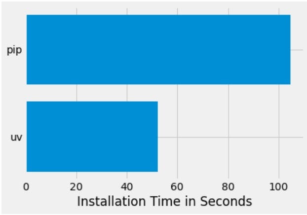 UV — A Fast Alternative to Pip. Pip is a package-management system for ...