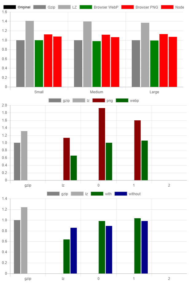 Ive Run Lz String On All The Benchmarks And Added Them To The Charts By Dan Ruta Medium