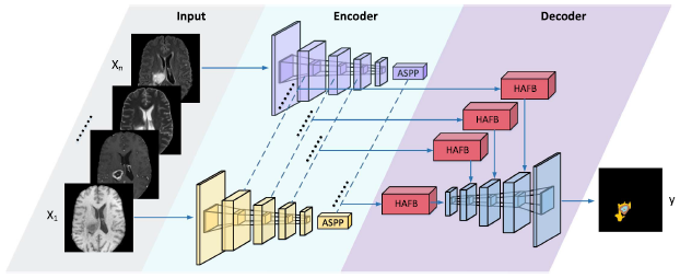 Review — Self Supervised Multi Modal Hybrid Fusion Network For Brain Tumor Segmentation By Sik