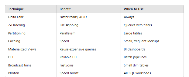 100 Days of Data Engineering on Databricks Day 72: Advanced SQL Optimization Techniques on ...