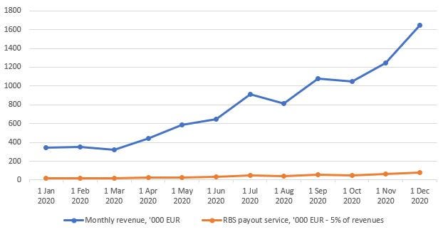 Revenue-Based Financing — where’s the bargain? | by Mercantus SA | Medium