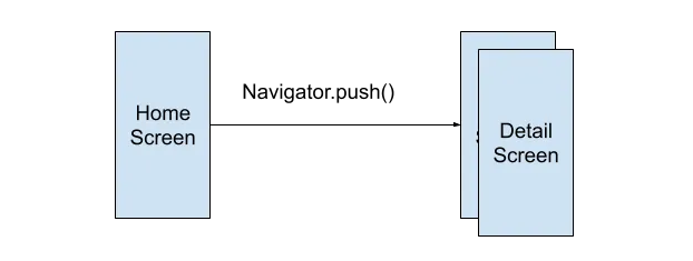 Flutter navigation and routing System : Part 1 | by Scaibu | Medium