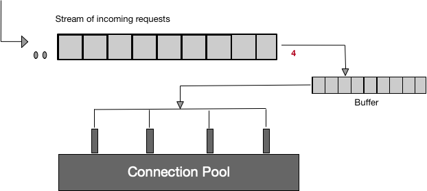 Comparison of various HTTP Client APIs (Request-level, Host-level, and ...