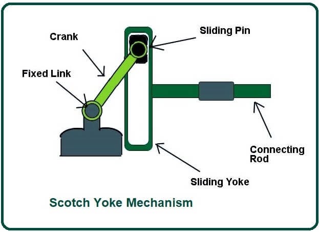 Scotch Yoke Animation