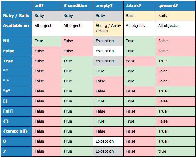 The Ultimate Guide to nil?, empty?, and blank? | by Haji Furukawa | Bottega8 Posts | Medium