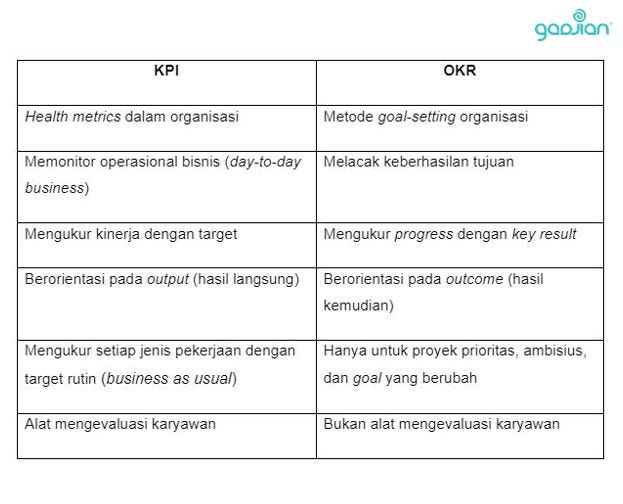Integrasi Objectives & Key Results (OKR) dan Key Performance Indicators (KPI) | by Inspirasi ...