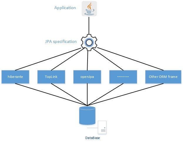 Spring Data JPA. 何謂JPA? | by Chun-Yen Chen | Medium