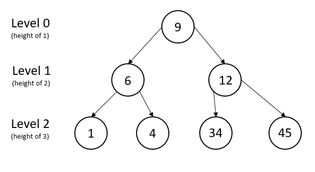 Implementing Bfs And Dfs In Javascript By Min Tu Medium 4525