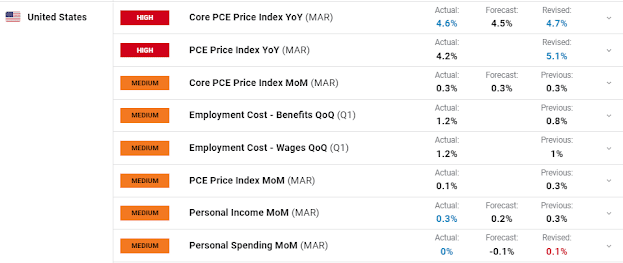 US Core and Headline Inflation Diverge, Employment Costs Rise, US Dollar Nudges Higher. | by ...