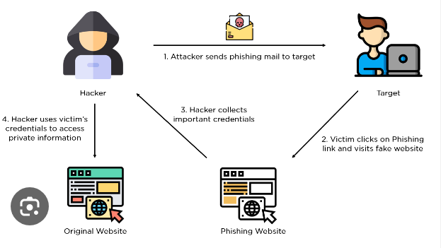 Verizon report on phishing attacks — Current Affairs 2024 | by KGS IAS ...