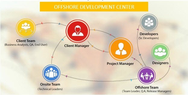 TITLE: WORKING WITH OFFSHORE PARTNERS REMOTELY IN SOFTWARE DEVELOPMENT ...